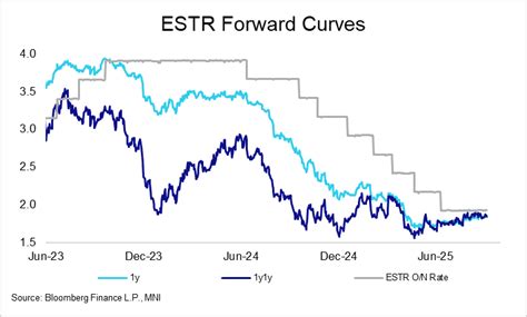 Stir Ecb Dated Ois Still Price 17bps Of Cuts Thr 09 05 2025 Mni