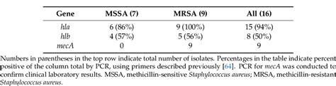 Table 1 From An Eye On Staphylococcus Aureus Toxins Roles In Ocular