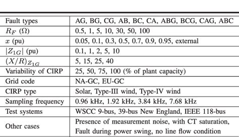Table I From Adaptive Fault Type Classification For Transmission Network Connecting Converter
