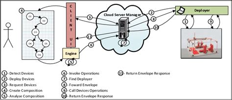 Generic System Configuration And Workflow Download Scientific Diagram