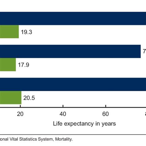Life Expectancy At Selected Ages By Sex United States 2012