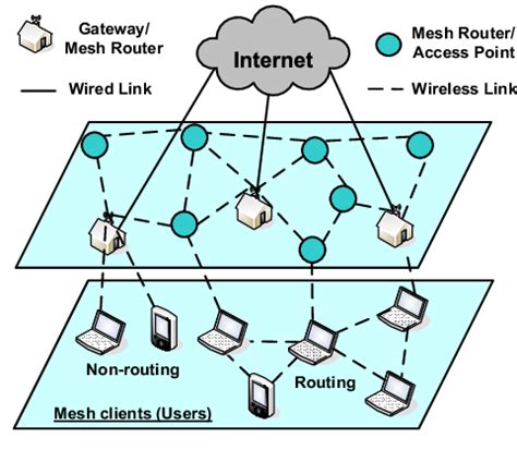A Typical Wireless Mesh Network Download Scientific Diagram