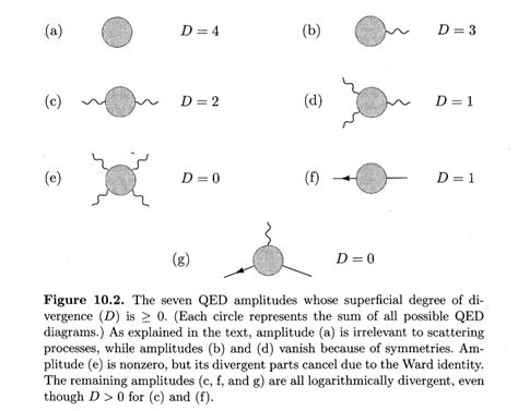 Quantum Field Theory In The Renormalization Of Qed Why Do We Can