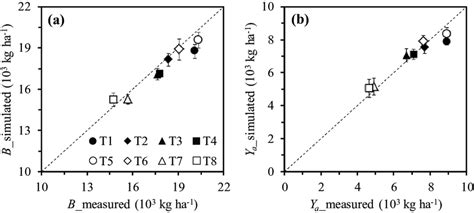 Comparisons Of Simulated And Measured A Final Aboveground Biomass Download Scientific Diagram