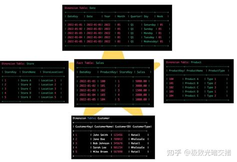 10倍提升你的sql查询速度 知乎