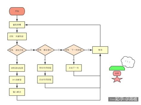 Python自动玩消消乐python自动玩《最强连一连》 Csdn博客