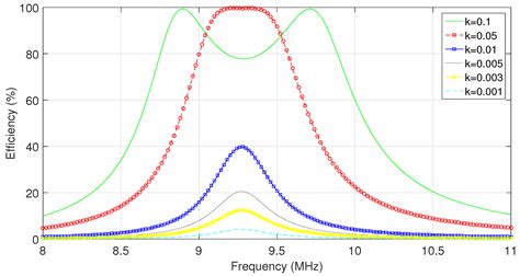 Energies Free Full Text A New Technique For Reducing Size Of A Wpt System Using Two Loop