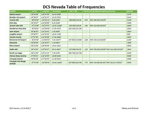 Dcs Table Of Frequencies Nevada Pdf Runway Aviation