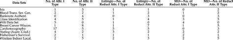 number of attributes and number of reduct attributes by type of