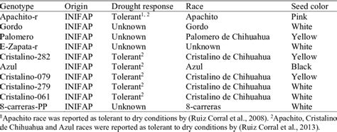 Agronomic Traits Of Ten Genotypes Of Maize Evaluated For Drought