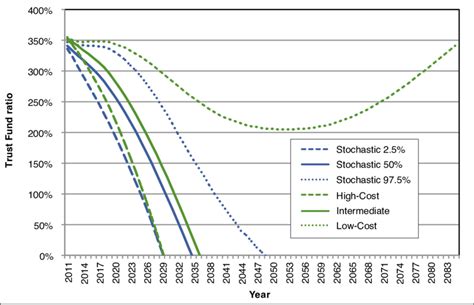 Comparison Of Deterministic Scenarios And Stochastic Trust Fund Ratios