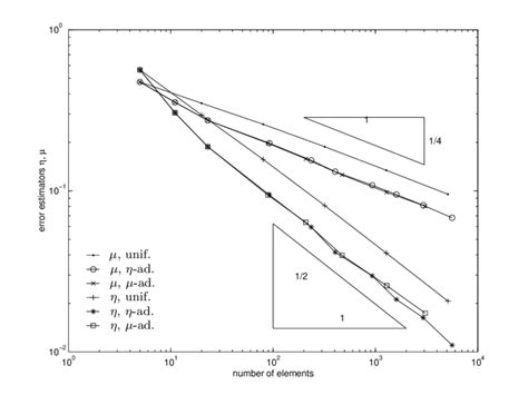 4 experimental convergence of the error estimators η and µ in section