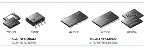 Netsol Launches A Stand Alone Stt Mram Product Fabricated In Samsung