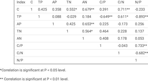 Correlation Analysis Of Soil Nutrient Content Soil Nutrient Download Scientific Diagram