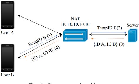 Figure From Detecting Ip Tracking Proof Interfaces By Looking For Nats Semantic Scholar