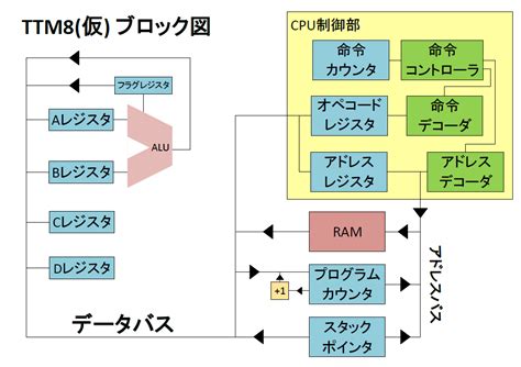 ブロック図 みやこ電子工房