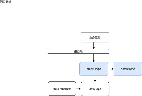 Abtest 系统设计汇总 李乾坤的博客