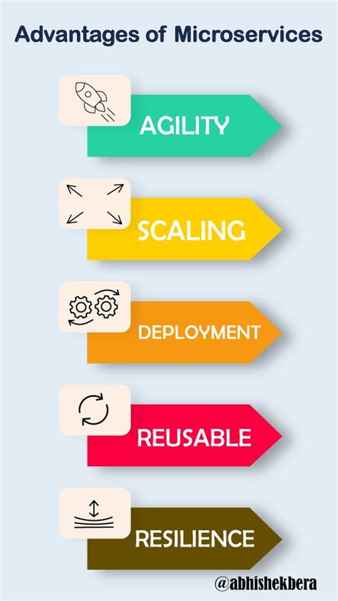 Abhishek Bera On Linkedin Microservicesarchitecture
