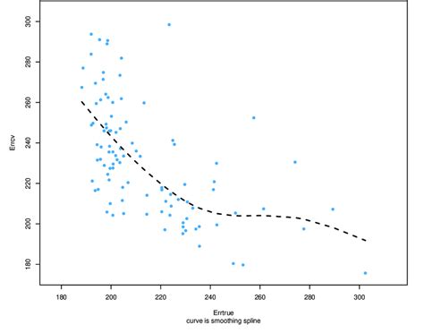 Cv Estimate Of Prediction Error Versus True Prediction Error
