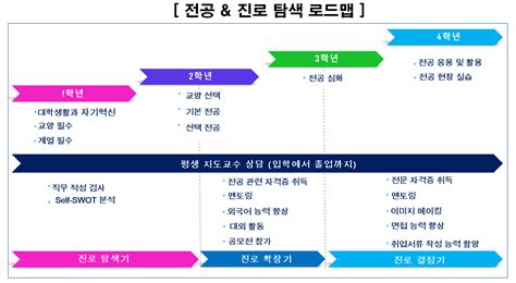 전공 And 진로 로드맵 경영학과