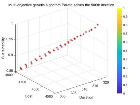 Schedule Cost Sustainable Pareto Frontiers Download Scientific Diagram