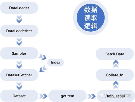 机器学习：pytorch框架（7） 学习阶段性反思，自定义数据加载：dataloader与dataset 知乎