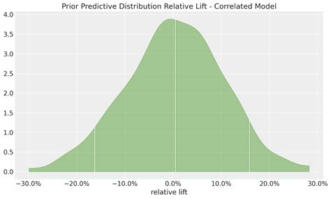 Prior Predictive Modeling In Bayesian Ab Testing Dr Juan Camilo Orduz