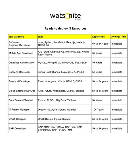Watsonite Offers It Jobs On A Contract Basis Watsonite Posted On The Topic Linkedin