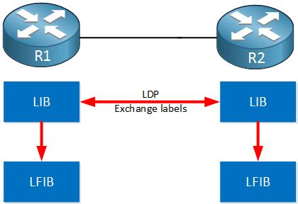Journey To CCIE MPLS LDP