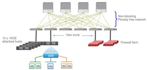 Vmware Nsx And Split And Smear Micro Segmentation Network And Security Virtualization Vmware