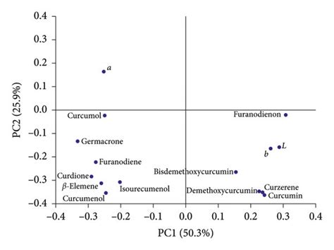 Pca Model Constructed On The Data That Combined The Chemical