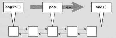 C Tutorial STL III Iterators