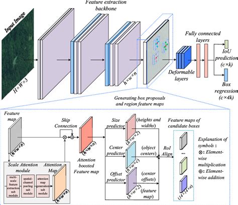 Figure 3 From A New Spatial Oriented Object Detection Framework For