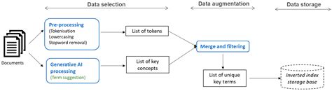 leveraging generative ai in short document indexing