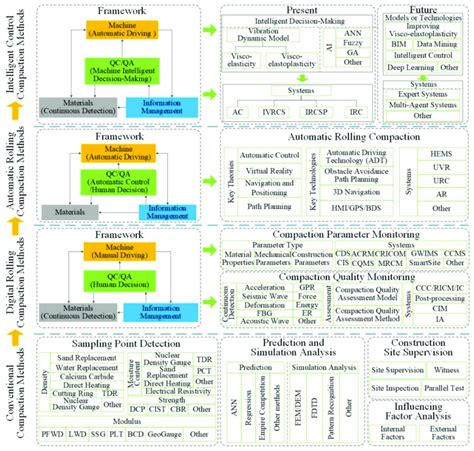 Classification Of Compaction Quality Control And Assurance Methods For