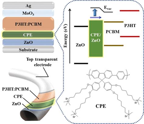 Inorganicorganic Electron Transport Interface Engineering For Planar