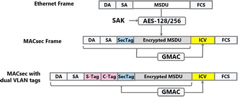 Using Qkd In Macsec For Secure Ethernet Networks Cho 2021 Iet