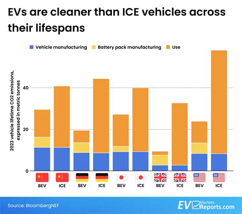 Study finds EVs to be greener than ICE cars across their lifespans | EVBoosters