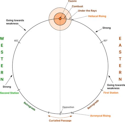 Synodic Cycle Of The Superior Planets Satya Astrology