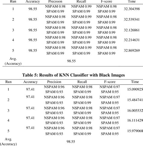 presents our proposed model performance findings and efficiency results