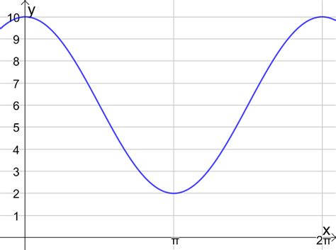 Trigonometric Graphs