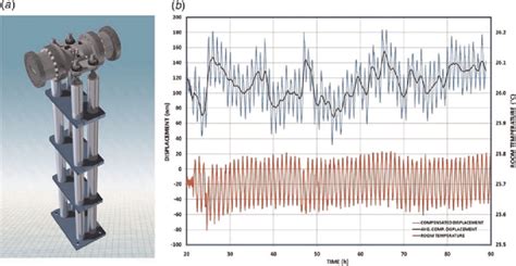 A User BPM Support Configuration B Thermal Stability Plot Of Invar Download Scientific