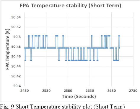Figure 1 From Advanced Floating Point Pid Controller For Cryo Cooler