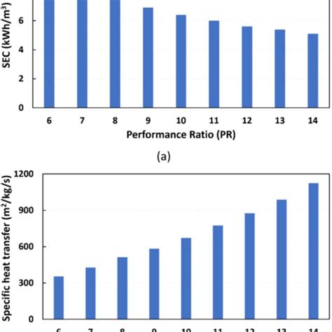 A Sec Vs Performance Ratio Pr And B Heat Transfer Vs
