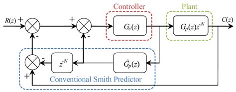 Conventional Smith Predictor Based Deadbeat Control Scheme Download Scientific Diagram