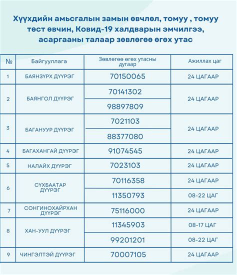 Нийслэлийн харьяа эрүүл мэндийн байгууллагууд утсаар тогтмол зөвлөгөө