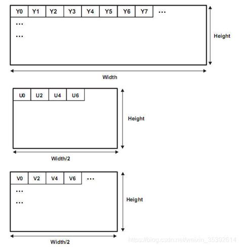 Yv12、i420、nv12、nv21相互转换nv12格式如何 转 Nv16 Csdn博客