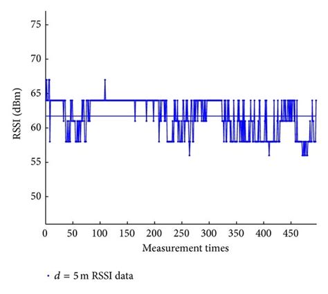 Rssi Experimental Data Of Node At D 5 M Download Scientific Diagram