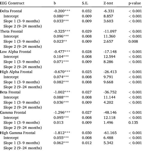Intercepts And Slopes For Piecewise Growth Model Across Eeg Variables