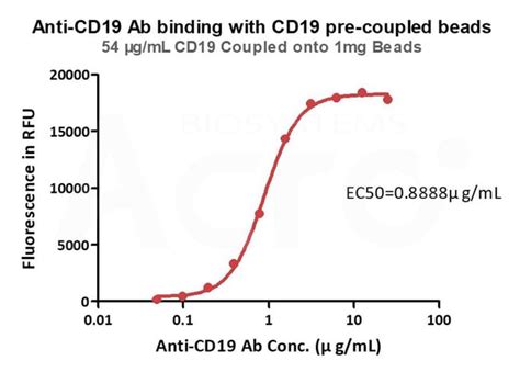 Acrobiosystems Human Cd19 2 X 5mg Quantity Each Of 1 Fisher Scientific